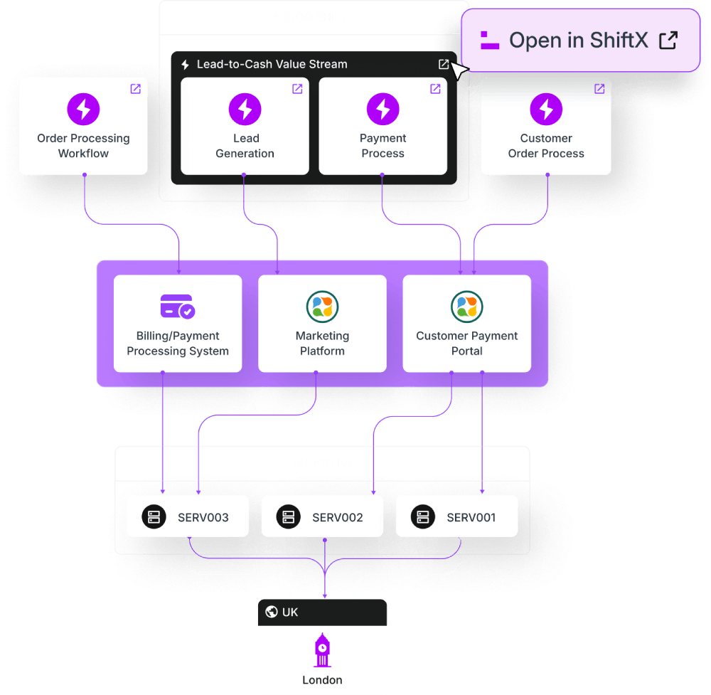 Process Modeling | Ardoq Shiftx